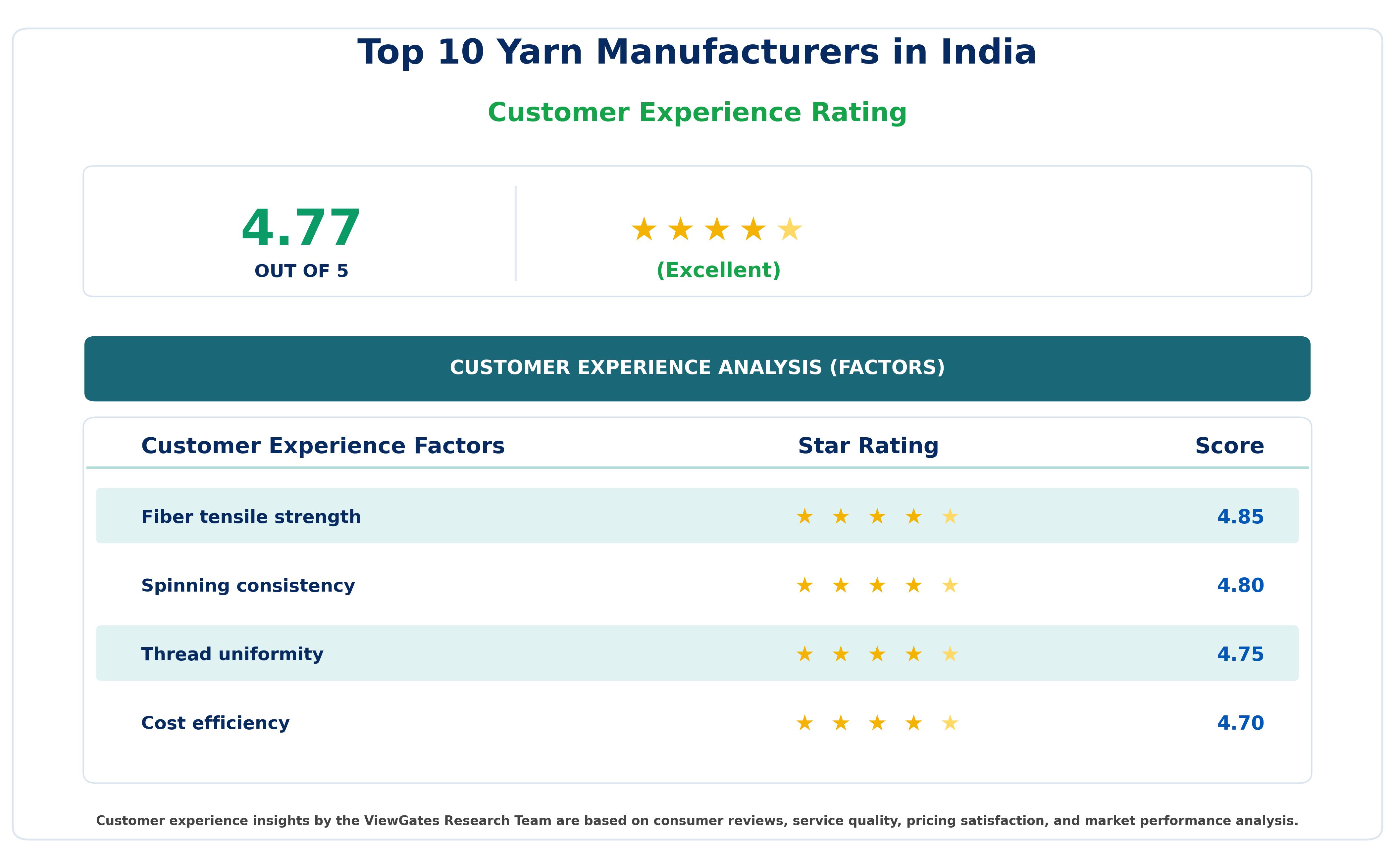 Top 10 Yarn Manufacturers in India | Top Yarn Manufacturers