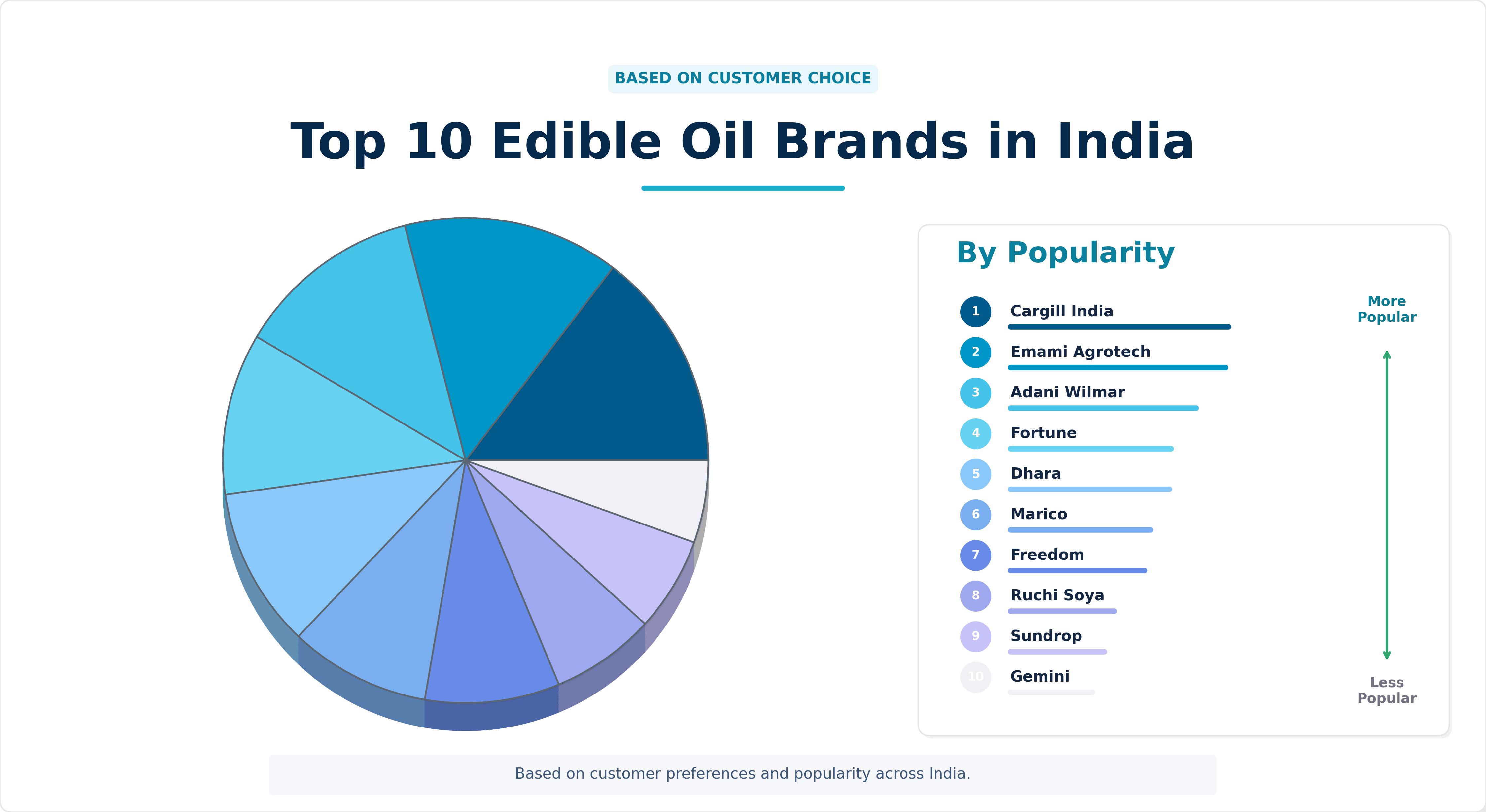 Top 10 Edible Oil Suppliers and Brands in India