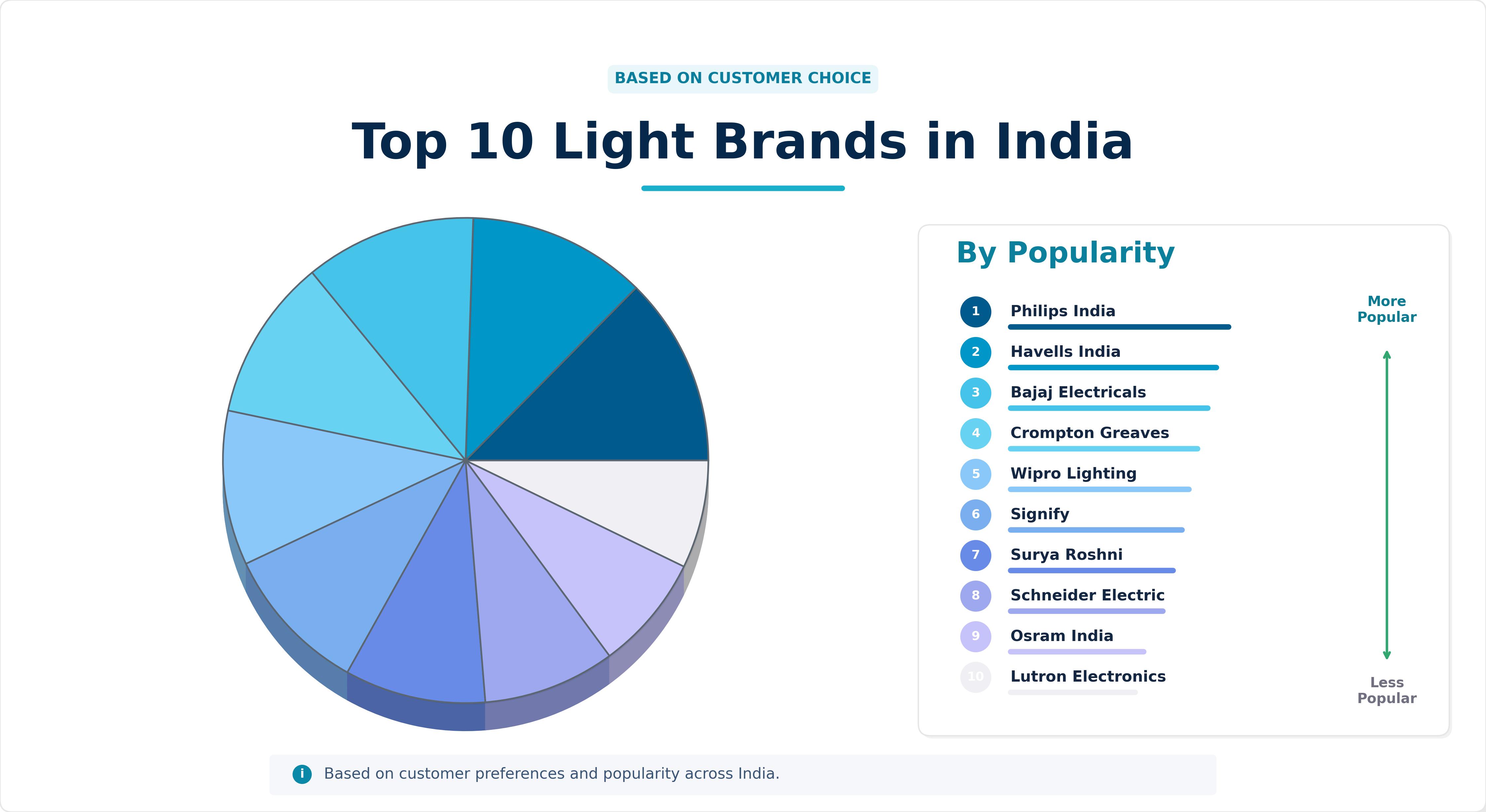 Top 10 Lighting and LED Brands in India 2026